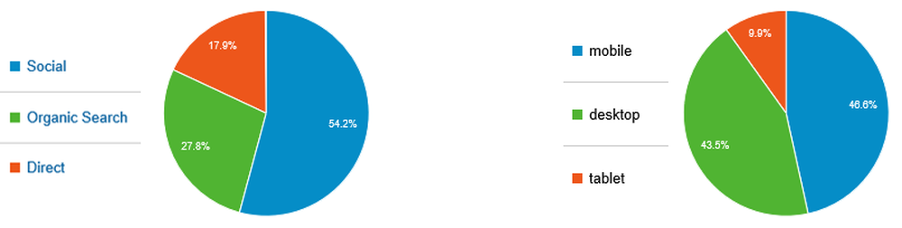 march to june visitor sources and devices | Whatcom News