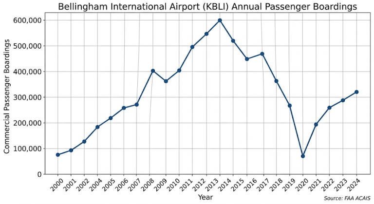 Allegiant Air to close Bellingham Airport crew base in November 2026 ...